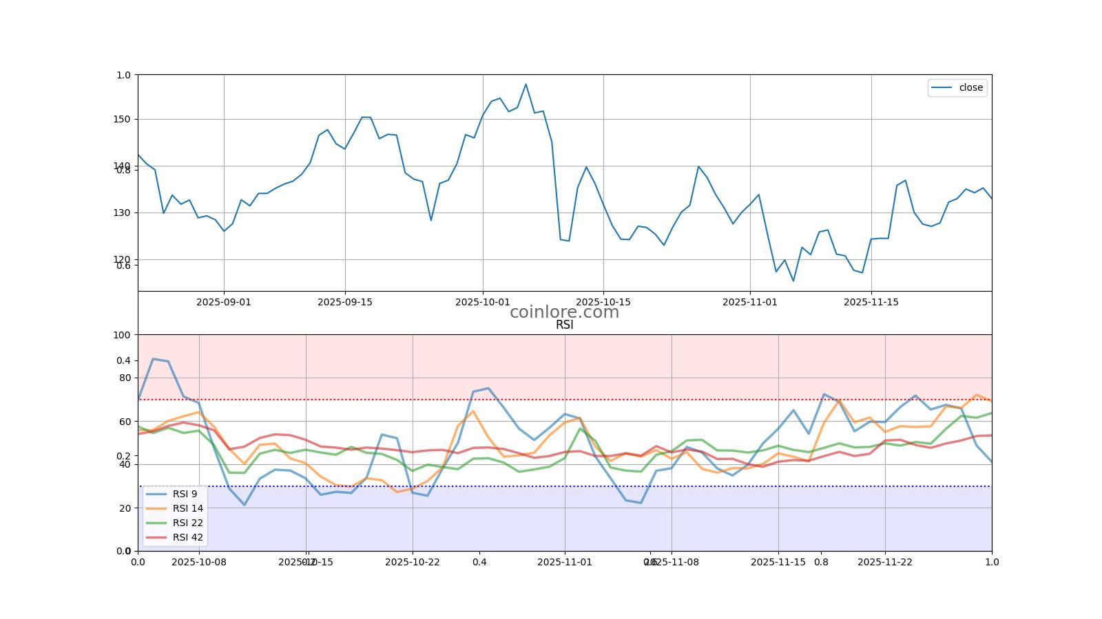 Gnosis RSI indicator
