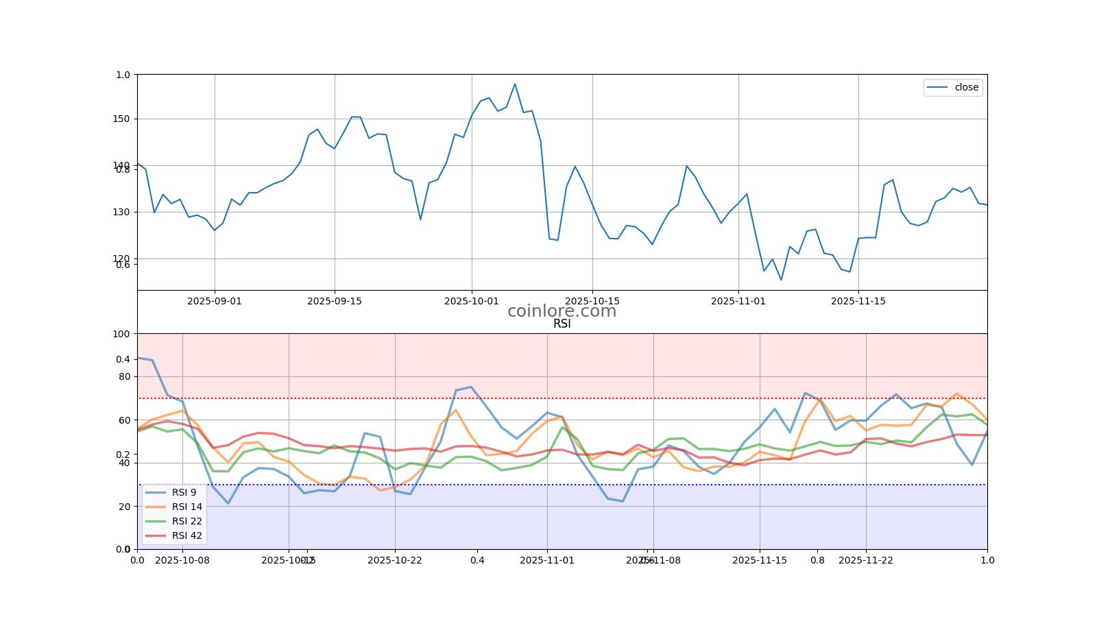 Gnosis RSI indicator