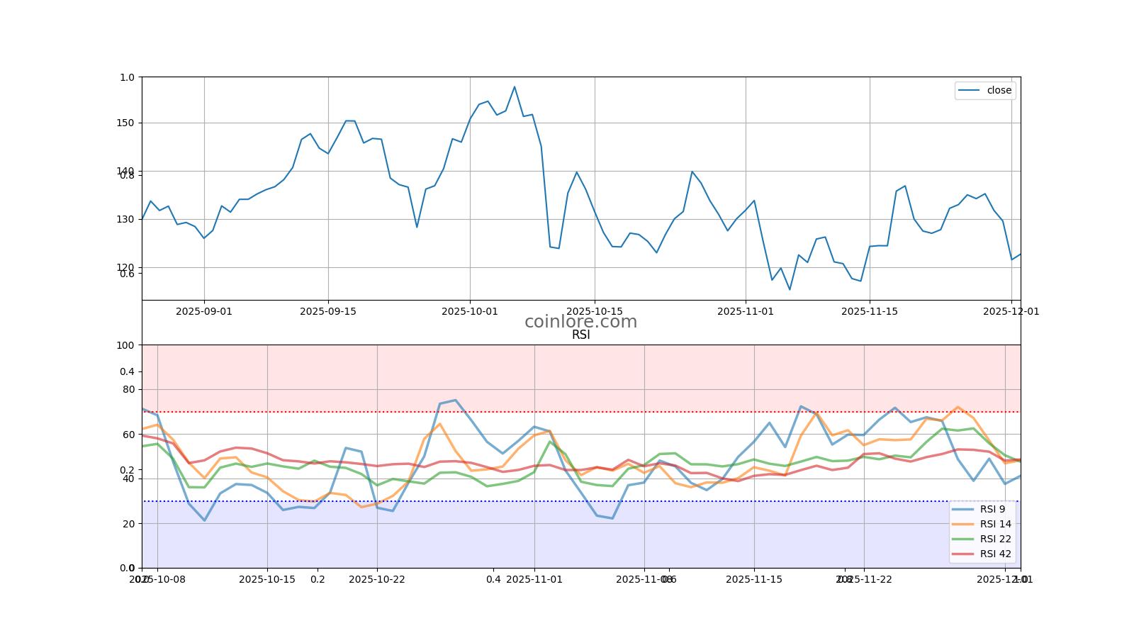 Gnosis RSI indicator