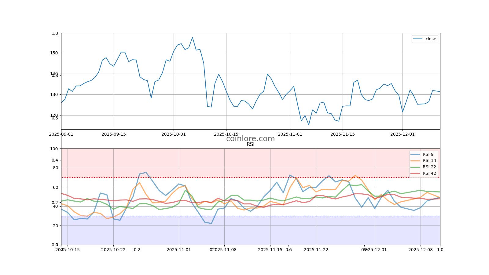 Gnosis RSI indicator