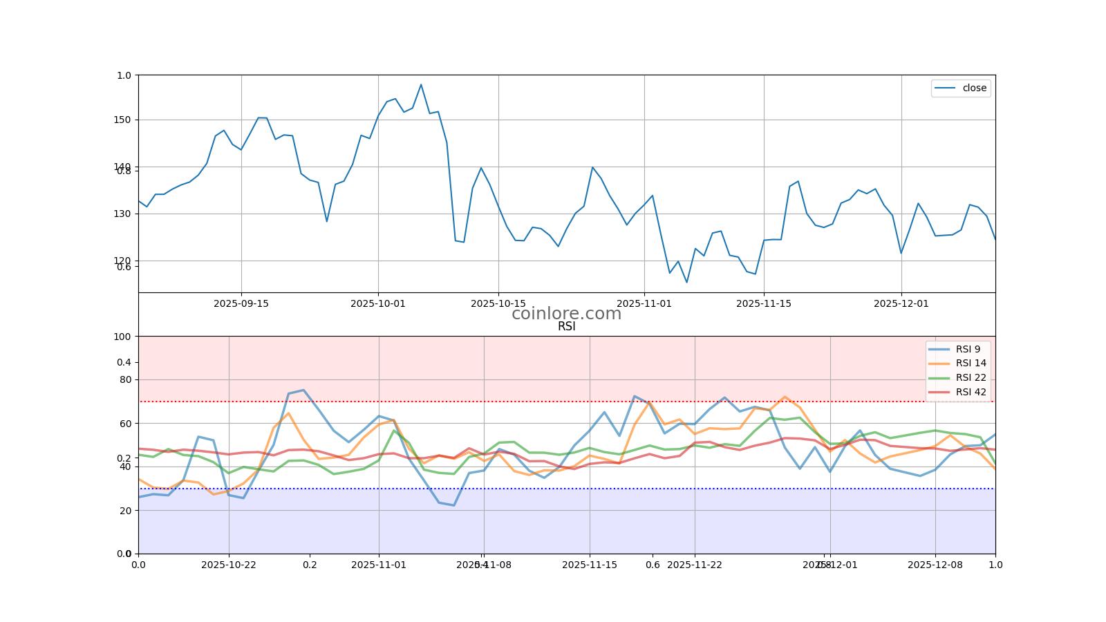 Gnosis RSI indicator