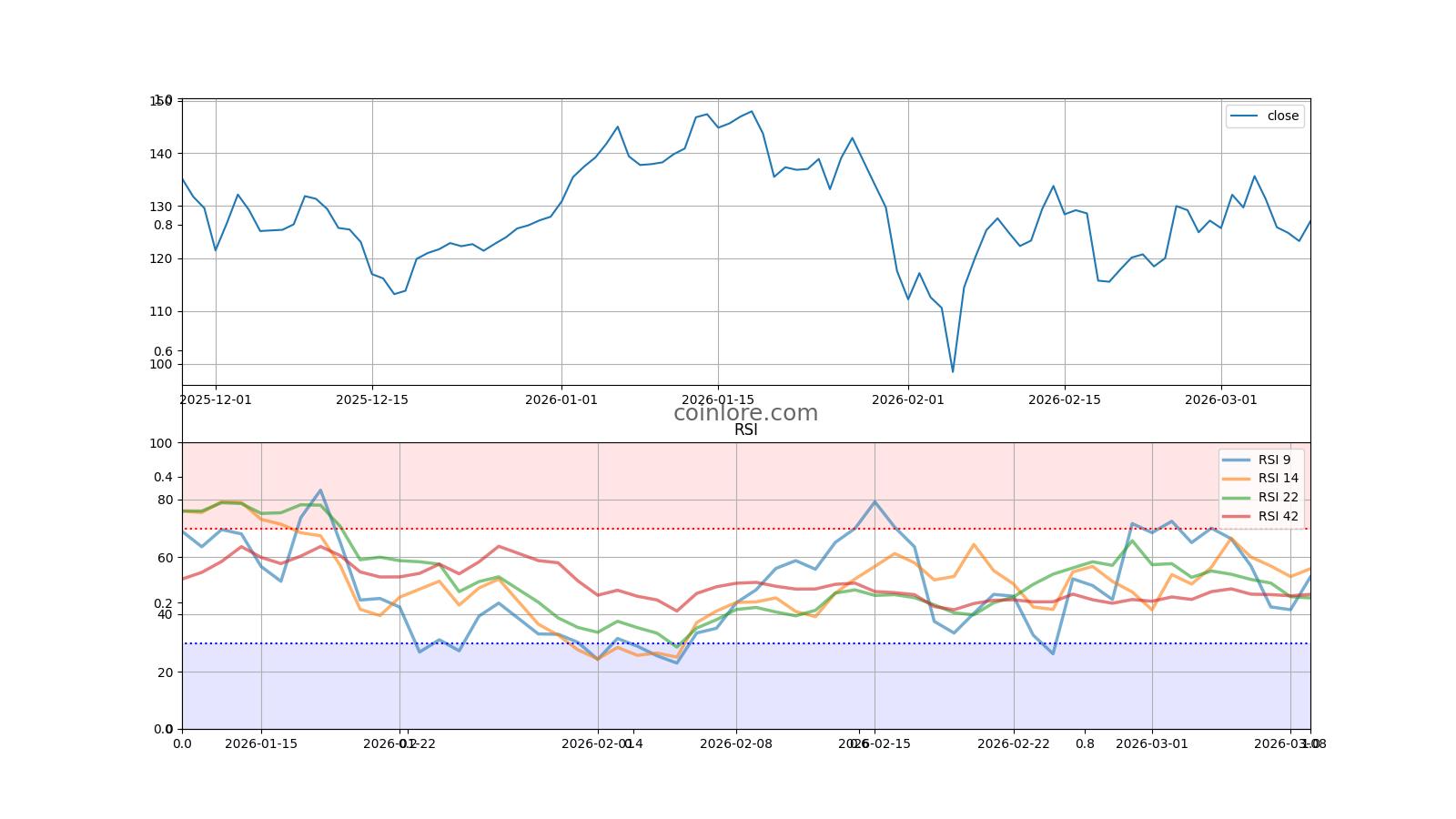 Gnosis RSI indicator