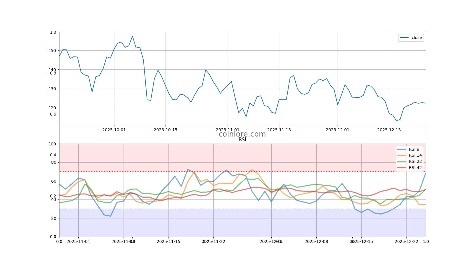 Gnosis RSI indicator