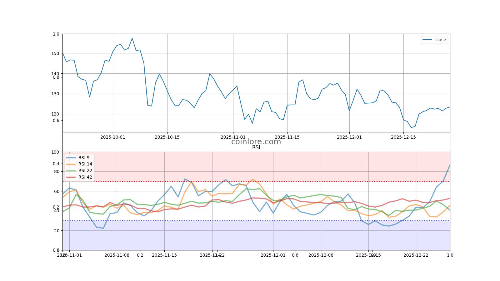 Gnosis RSI indicator