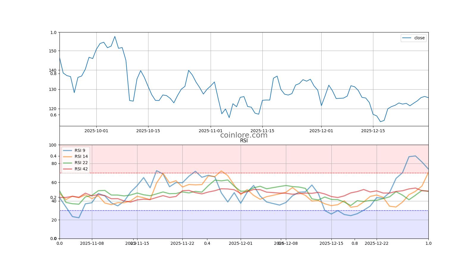 Gnosis RSI indicator