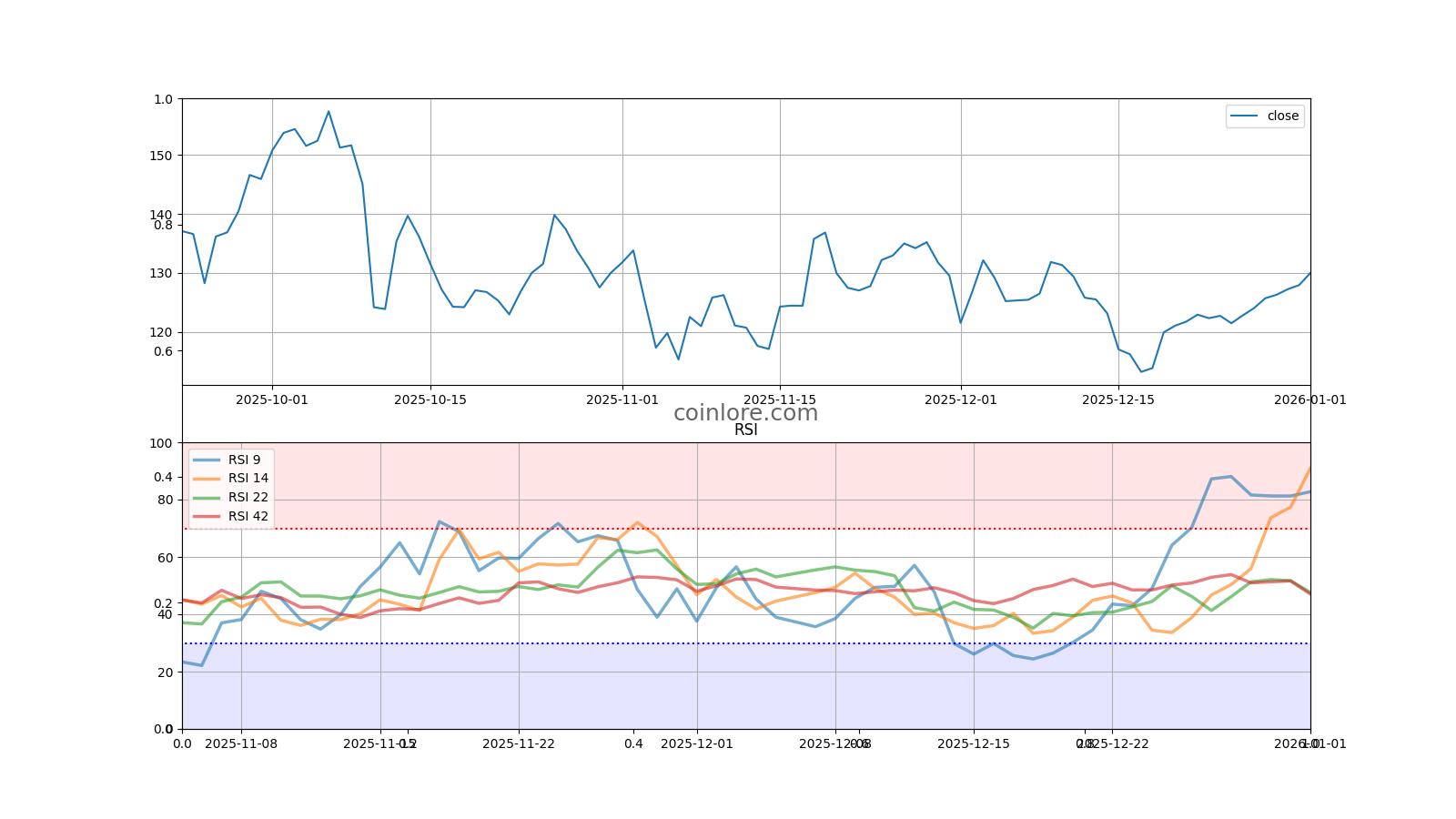 Gnosis RSI indicator