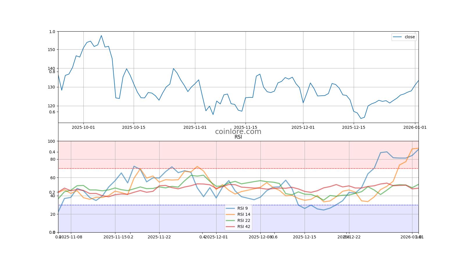 Gnosis RSI indicator