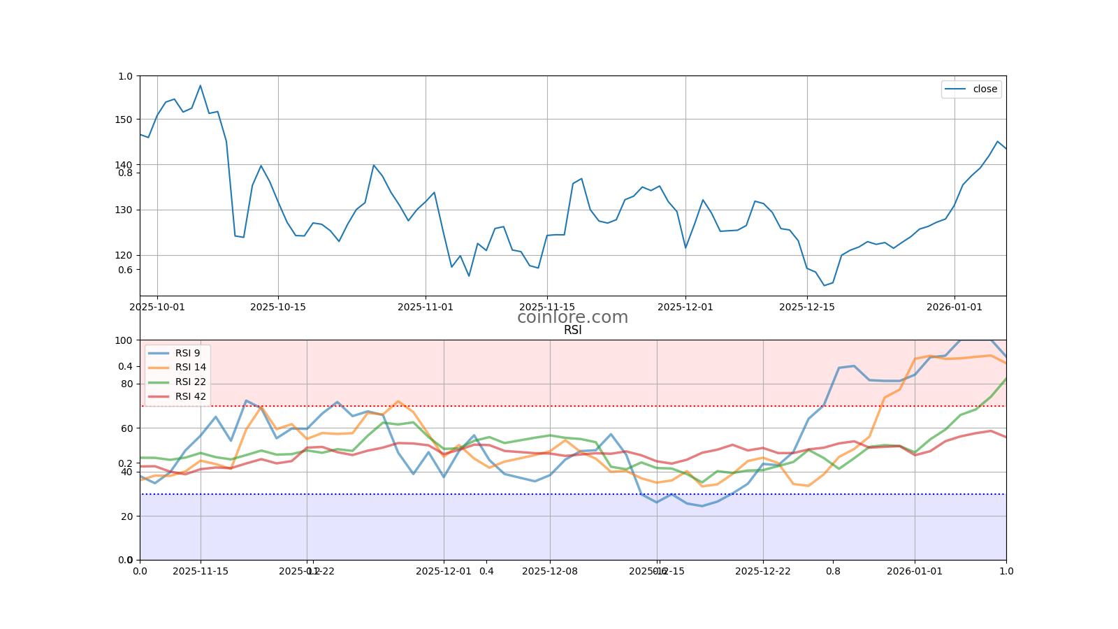 Gnosis RSI indicator