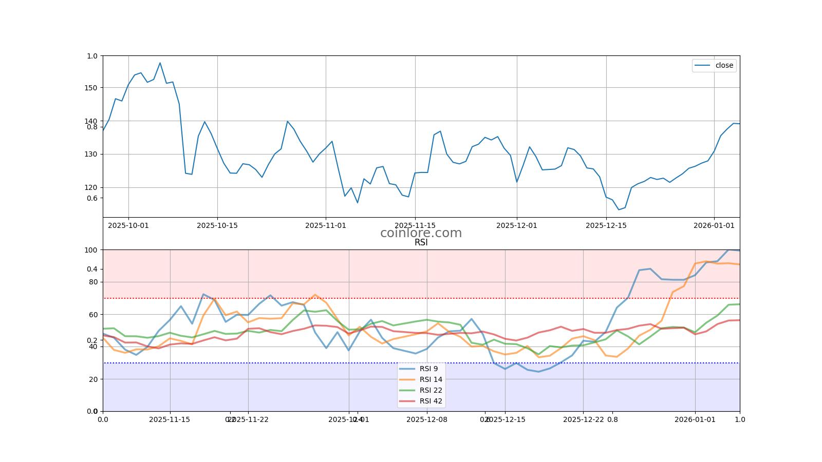 Gnosis RSI indicator