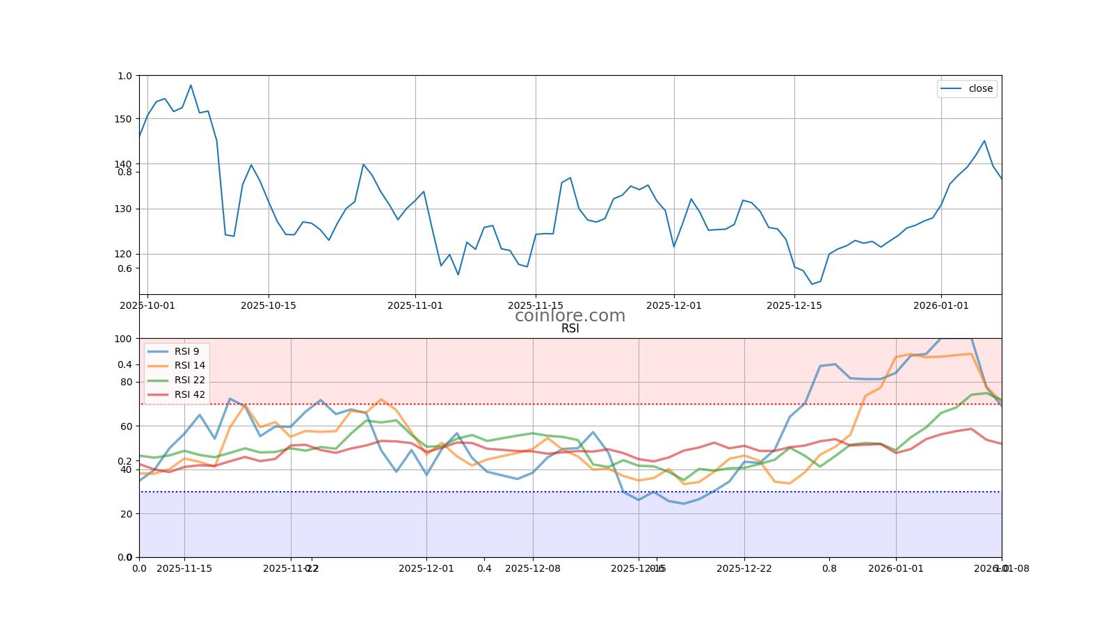 Gnosis RSI indicator