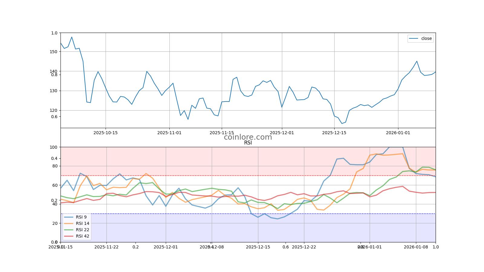 노시스 RSI indicator