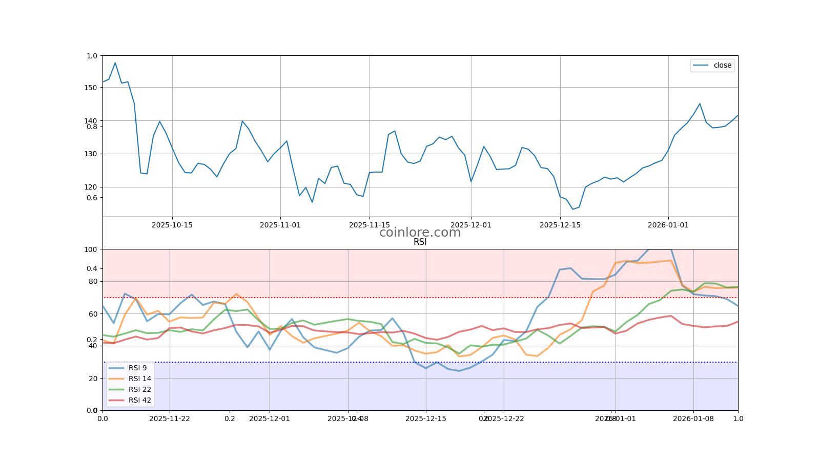 Gnosis RSI indicator