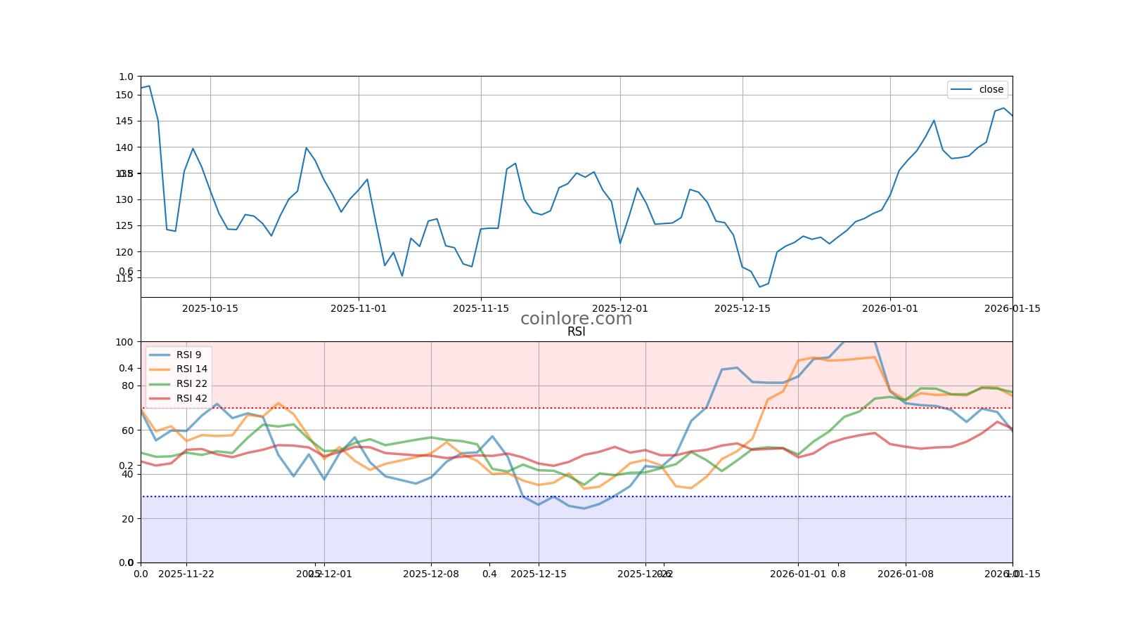 Gnosis RSI indicator