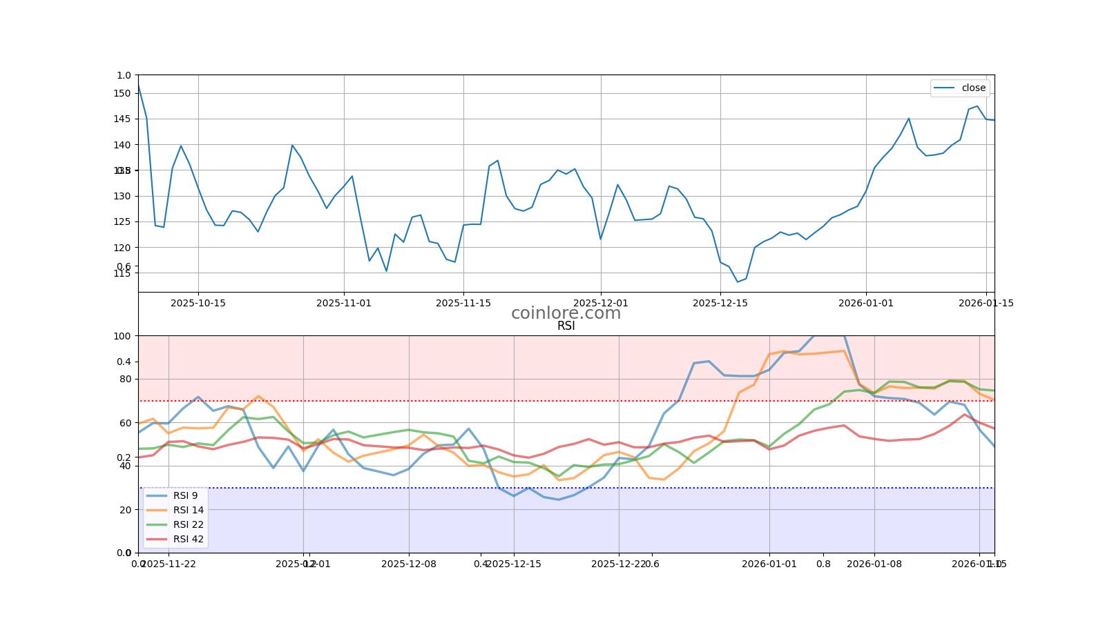 Gnosis RSI indicator
