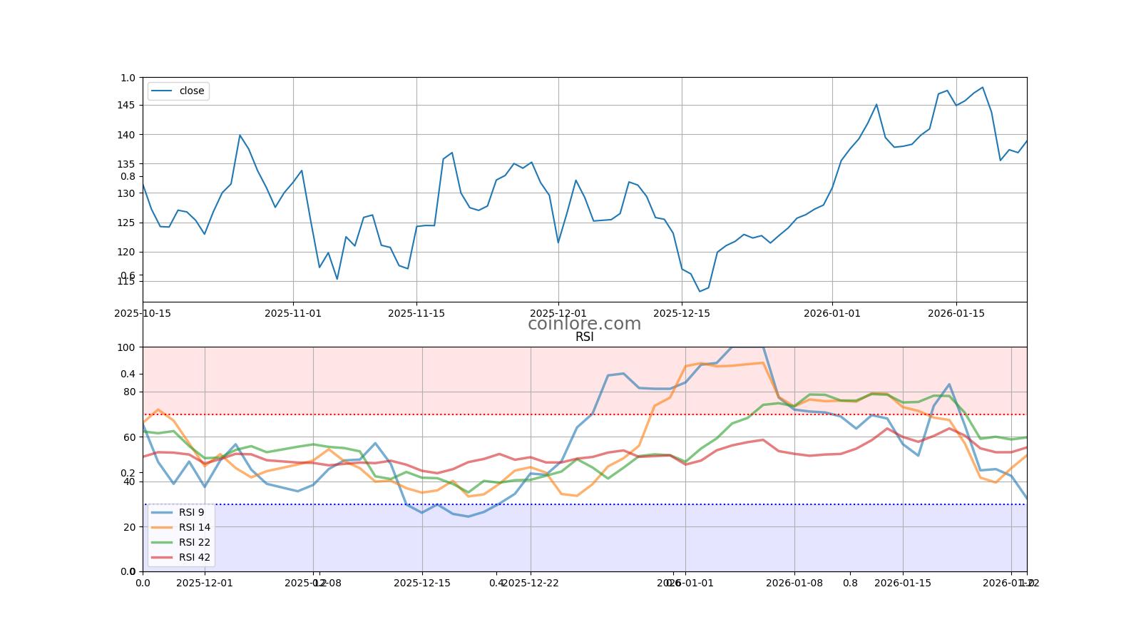 Gnosis RSI indicator
