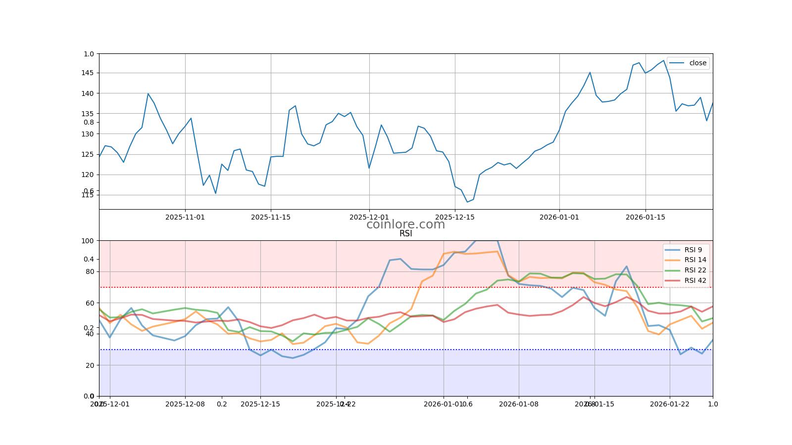 Gnosis RSI indicator