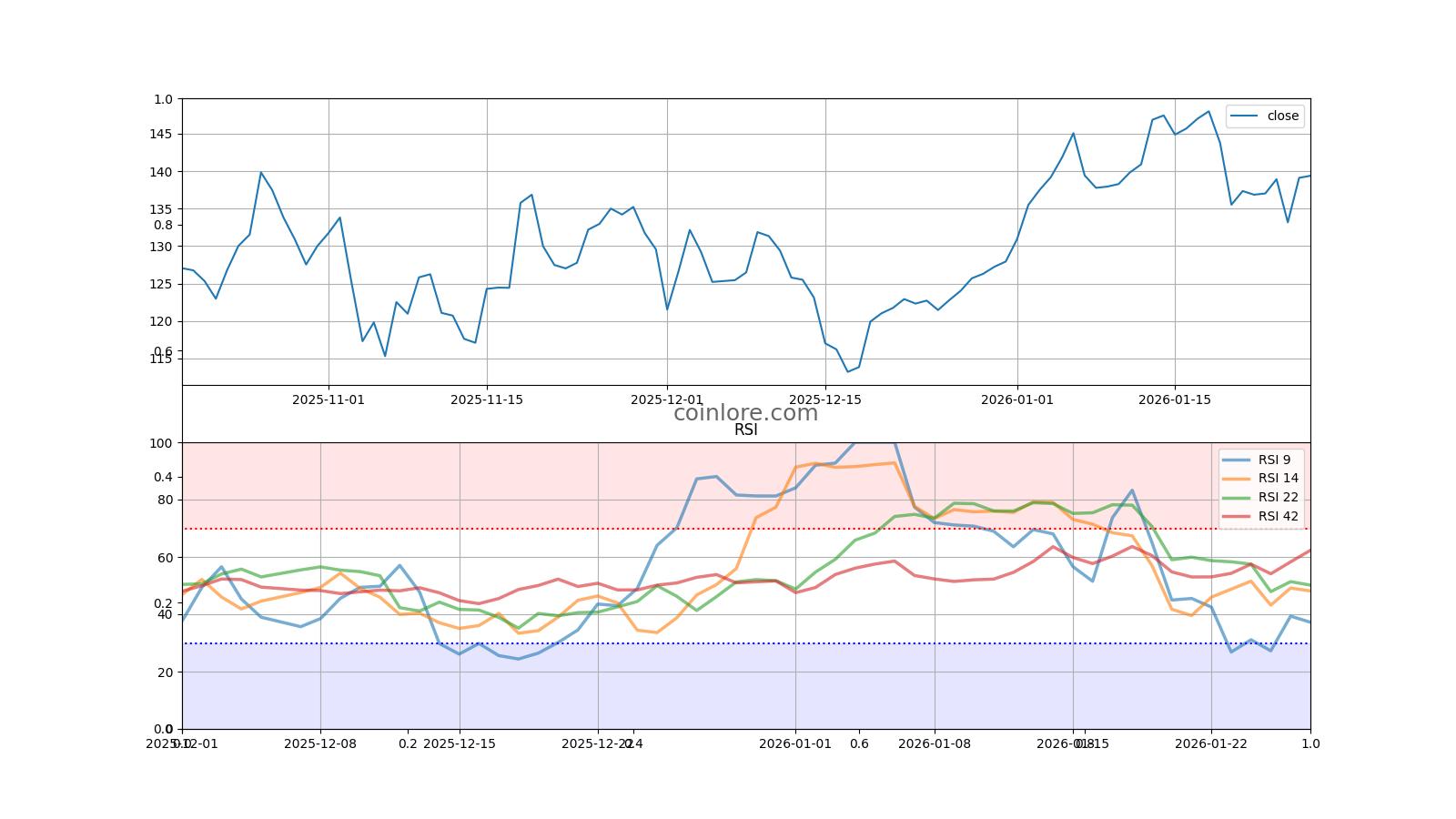 Gnosis RSI indicator