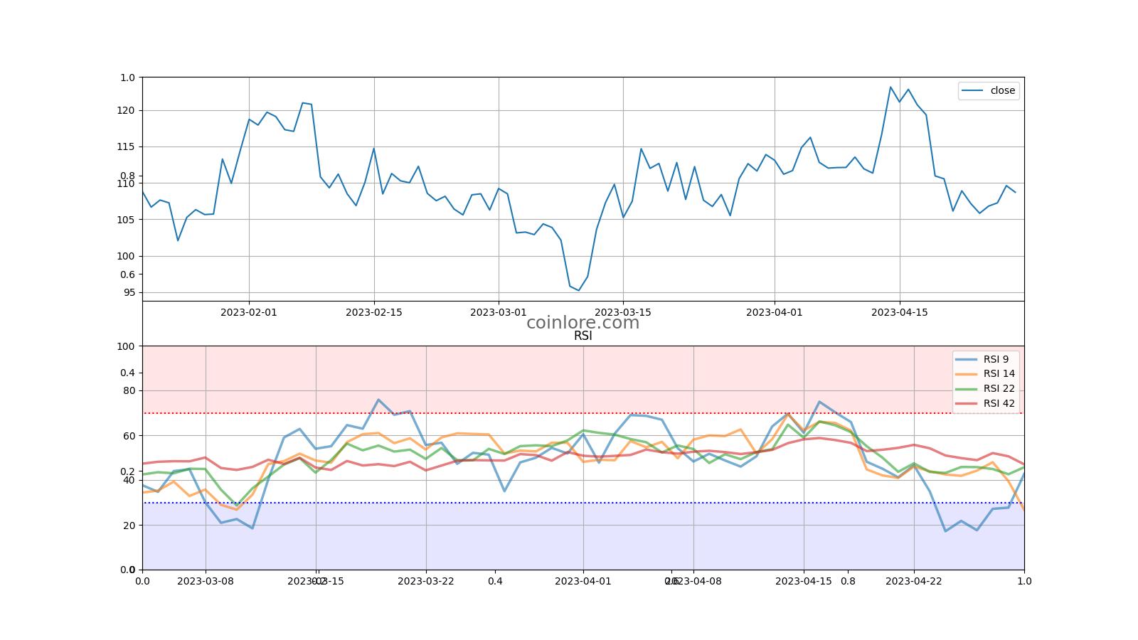 Gnosis RSI indicator
