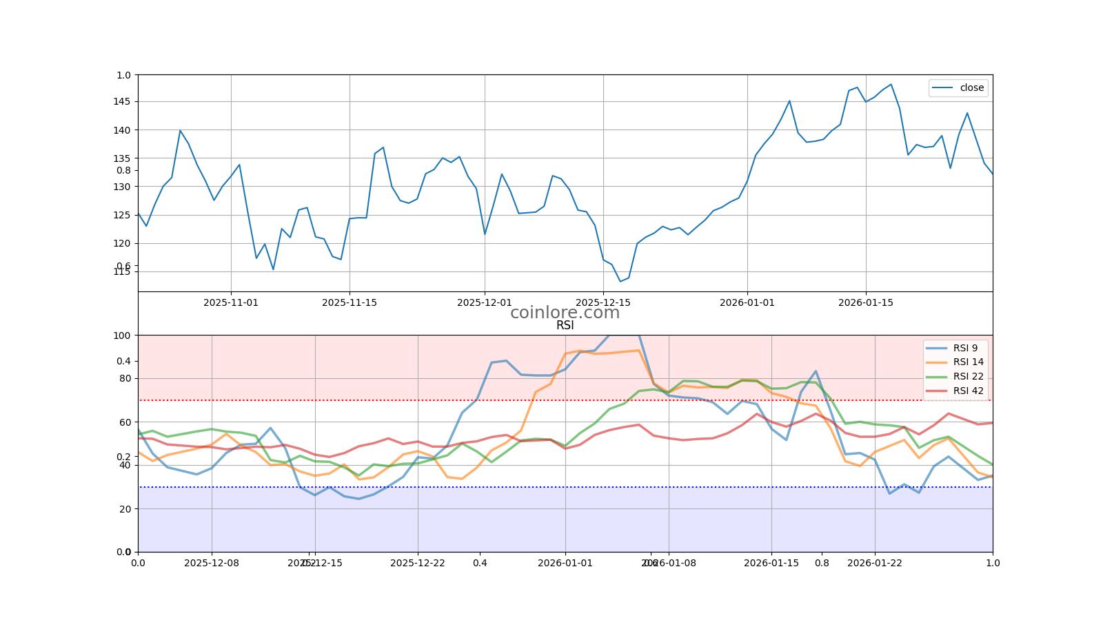 Gnosis RSI indicator
