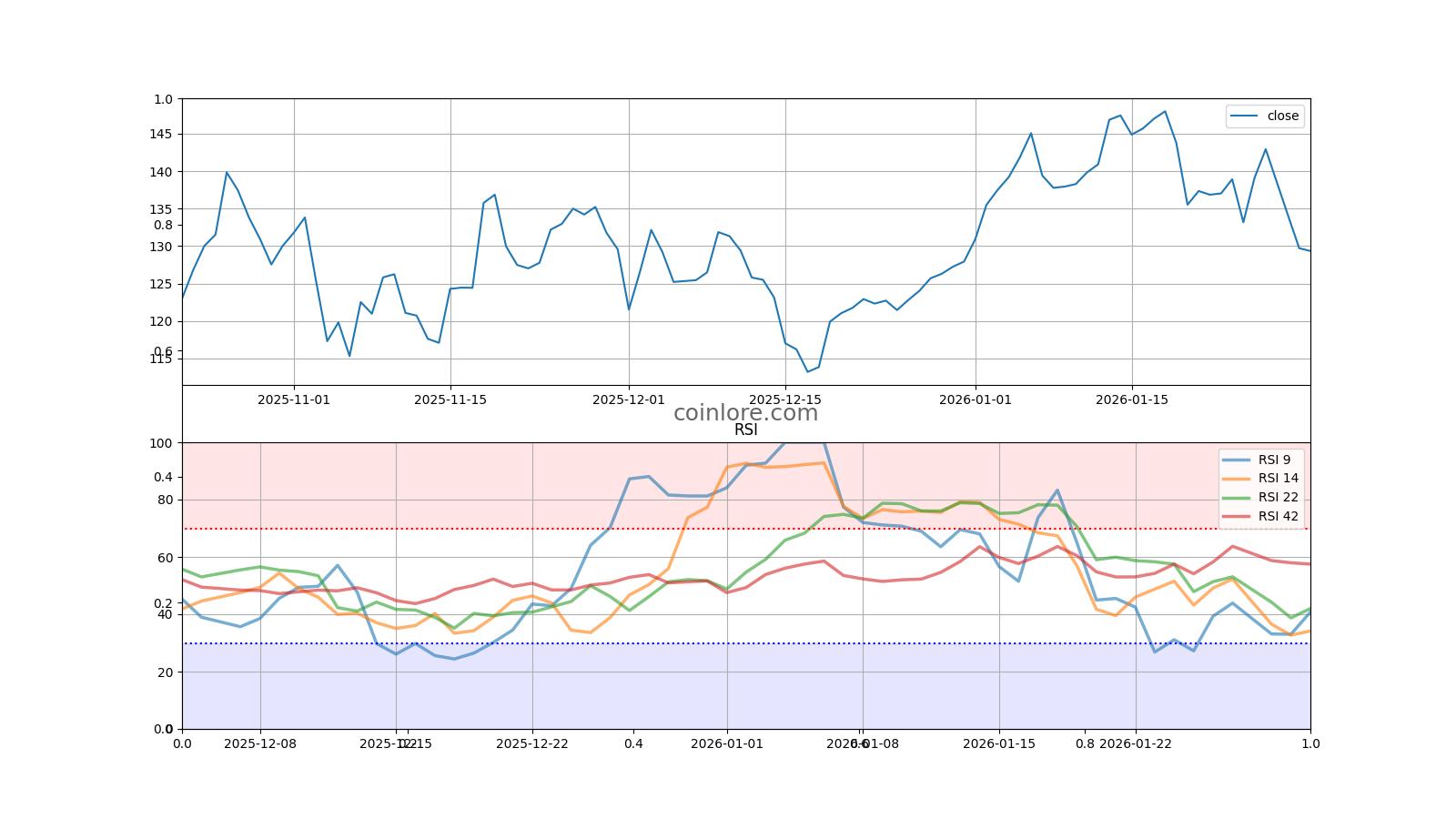 Gnosis RSI indicator