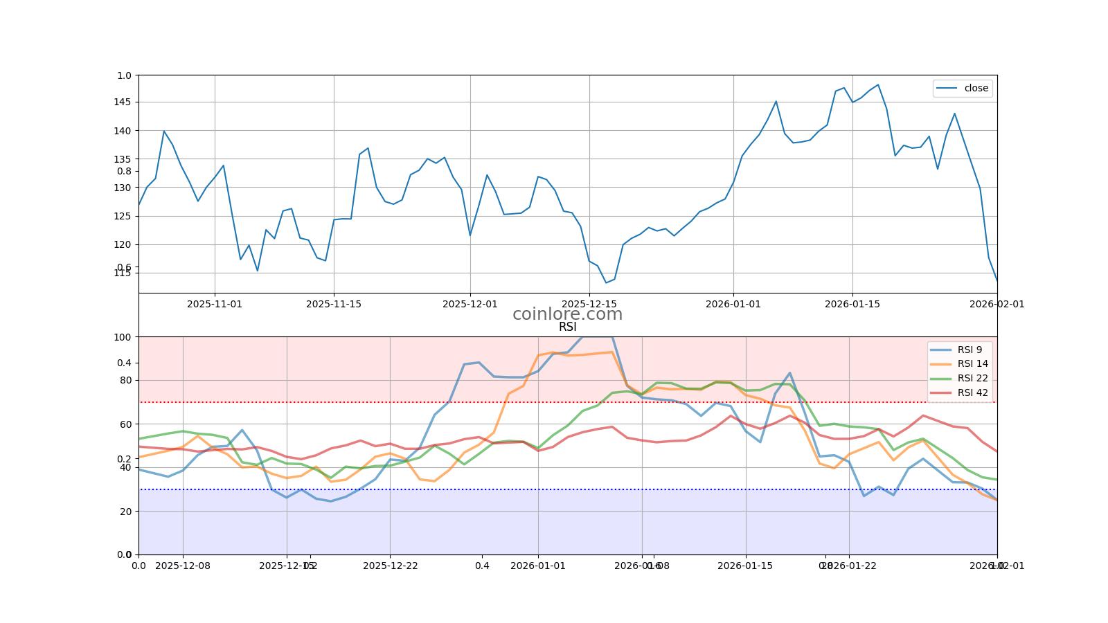 Gnosis RSI indicator