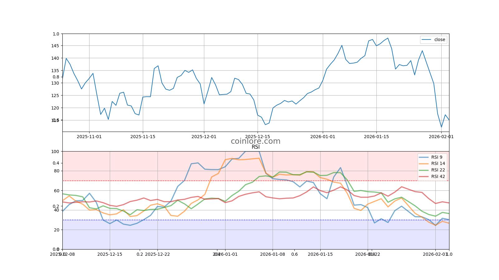 Gnosis RSI indicator