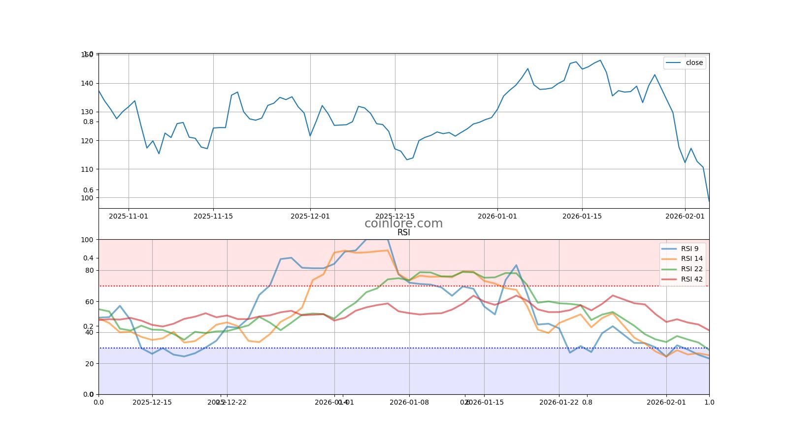 Gnosis RSI indicator