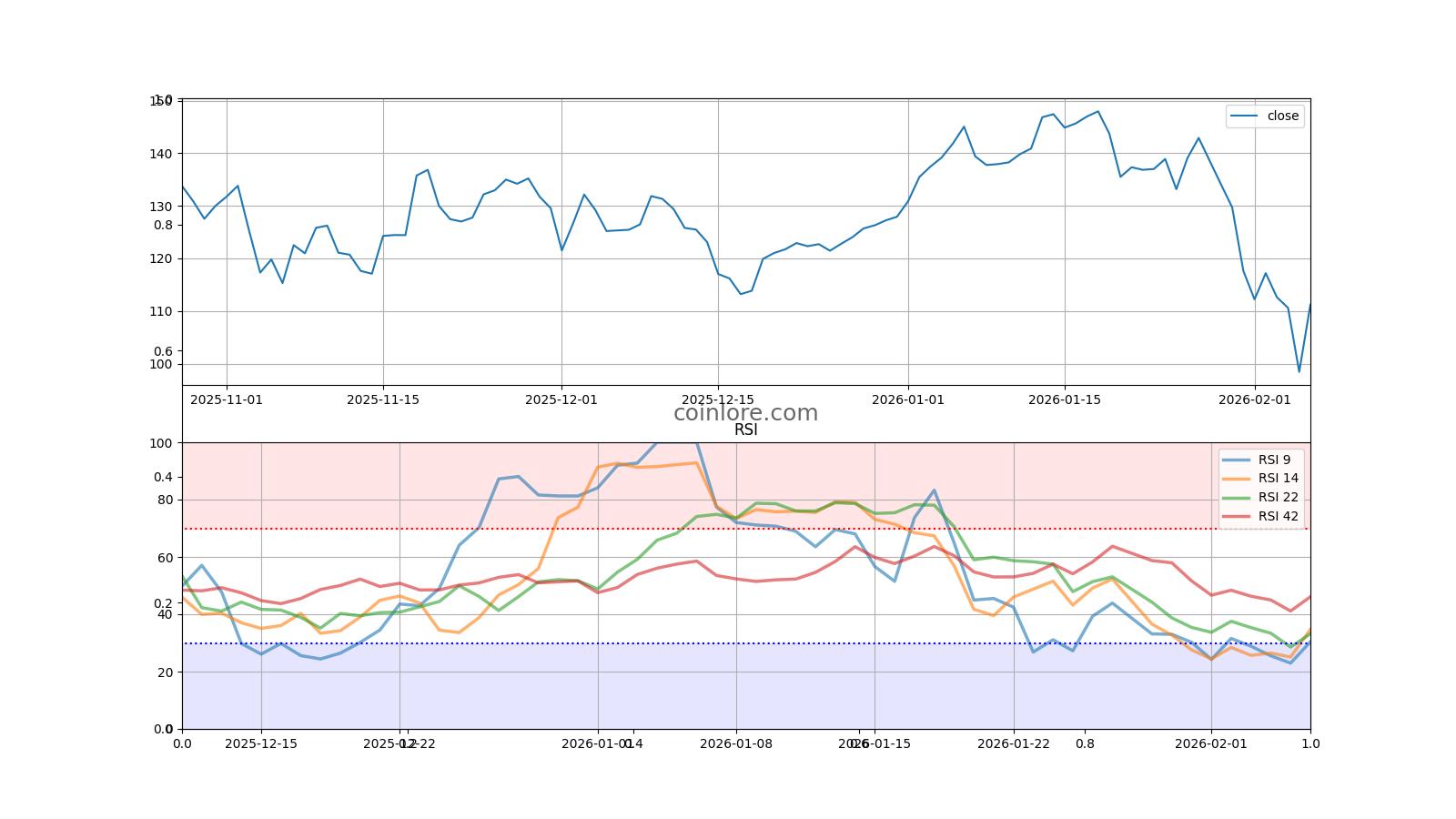 Gnosis RSI indicator