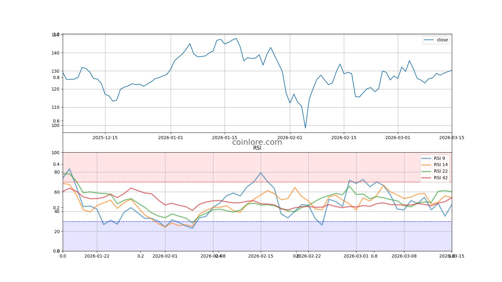 Gnosis RSI indicator