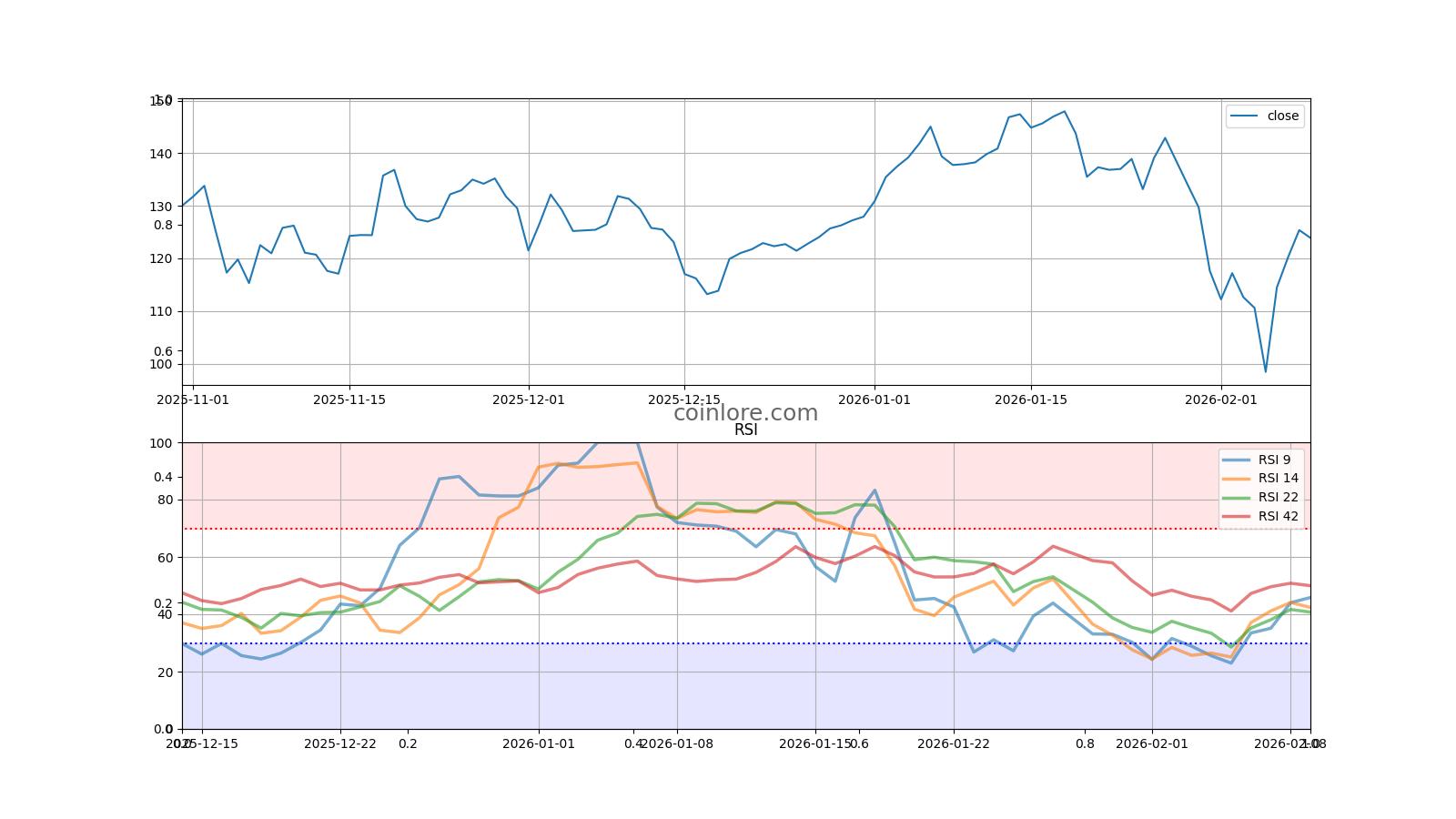Gnosis RSI indicator