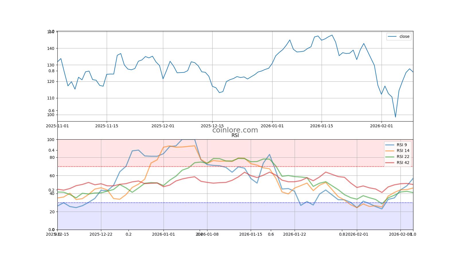Gnosis RSI indicator