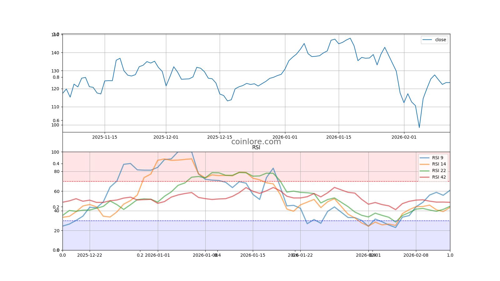 Gnosis RSI indicator
