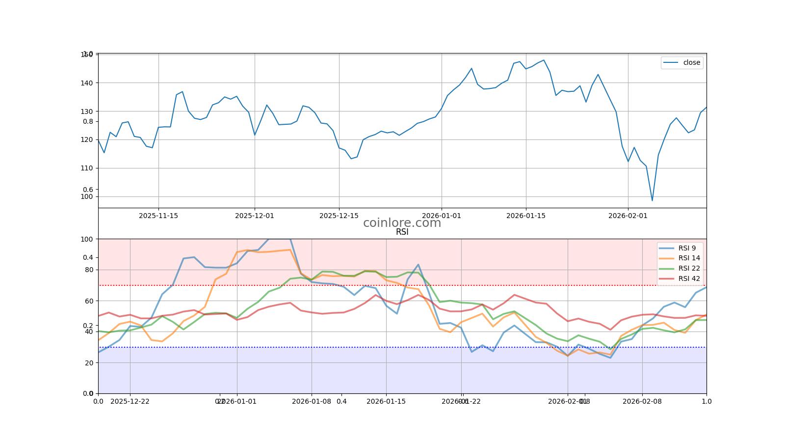 Gnosis RSI indicator