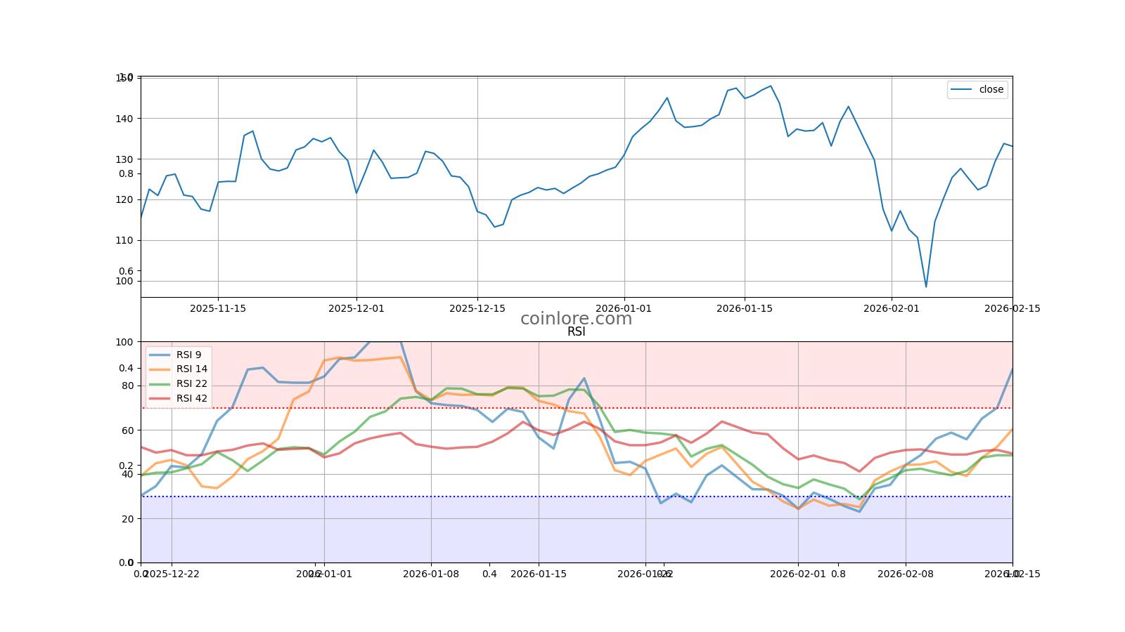 Gnosis RSI indicator