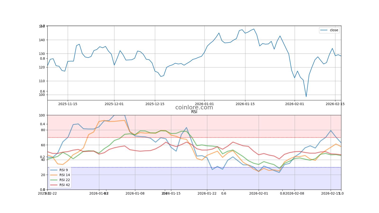 Gnosis RSI indicator