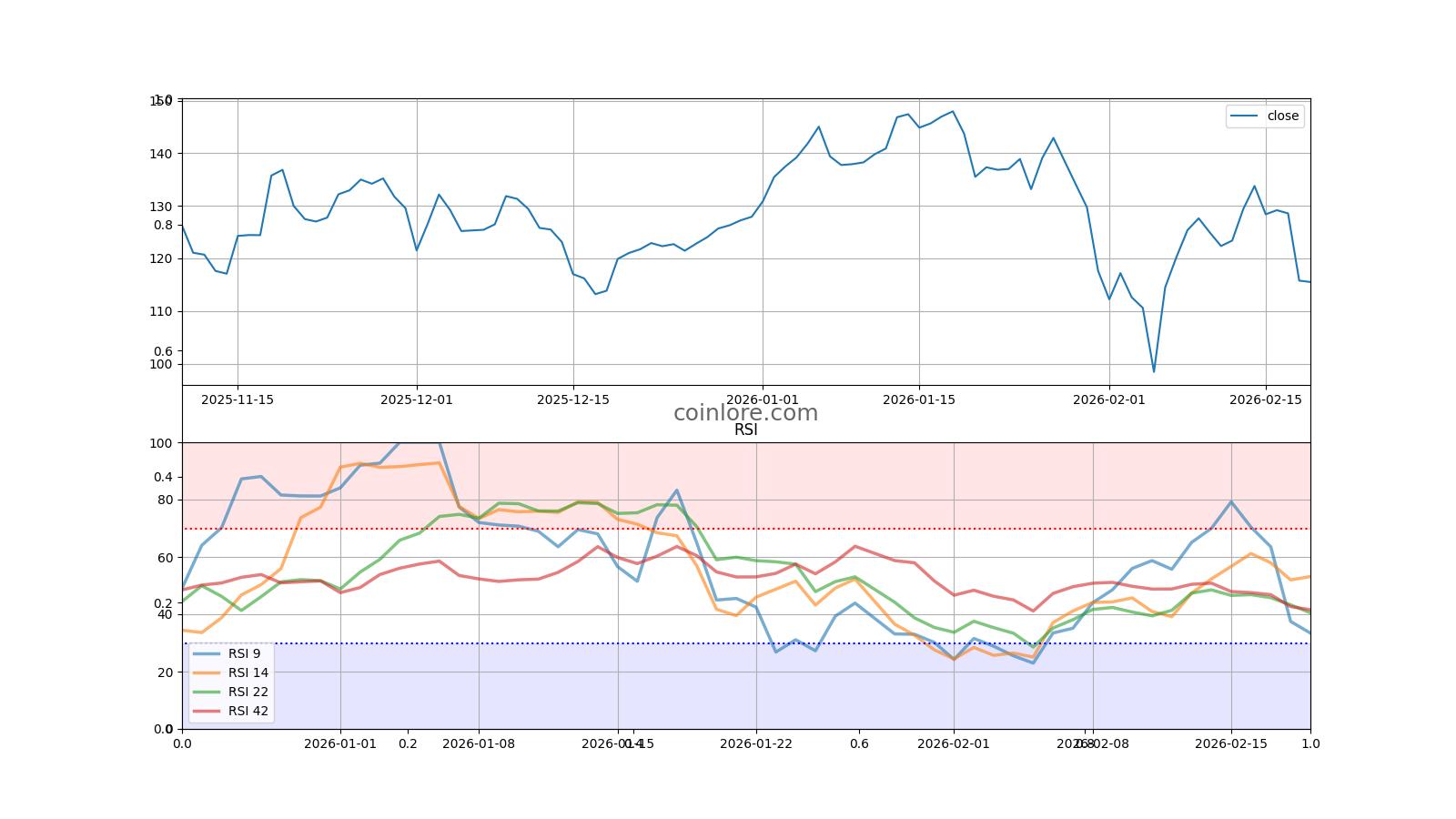 Gnosis RSI indicator