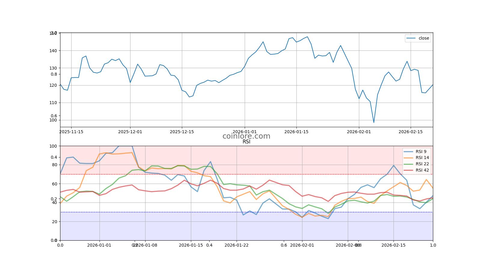 Gnosis RSI indicator