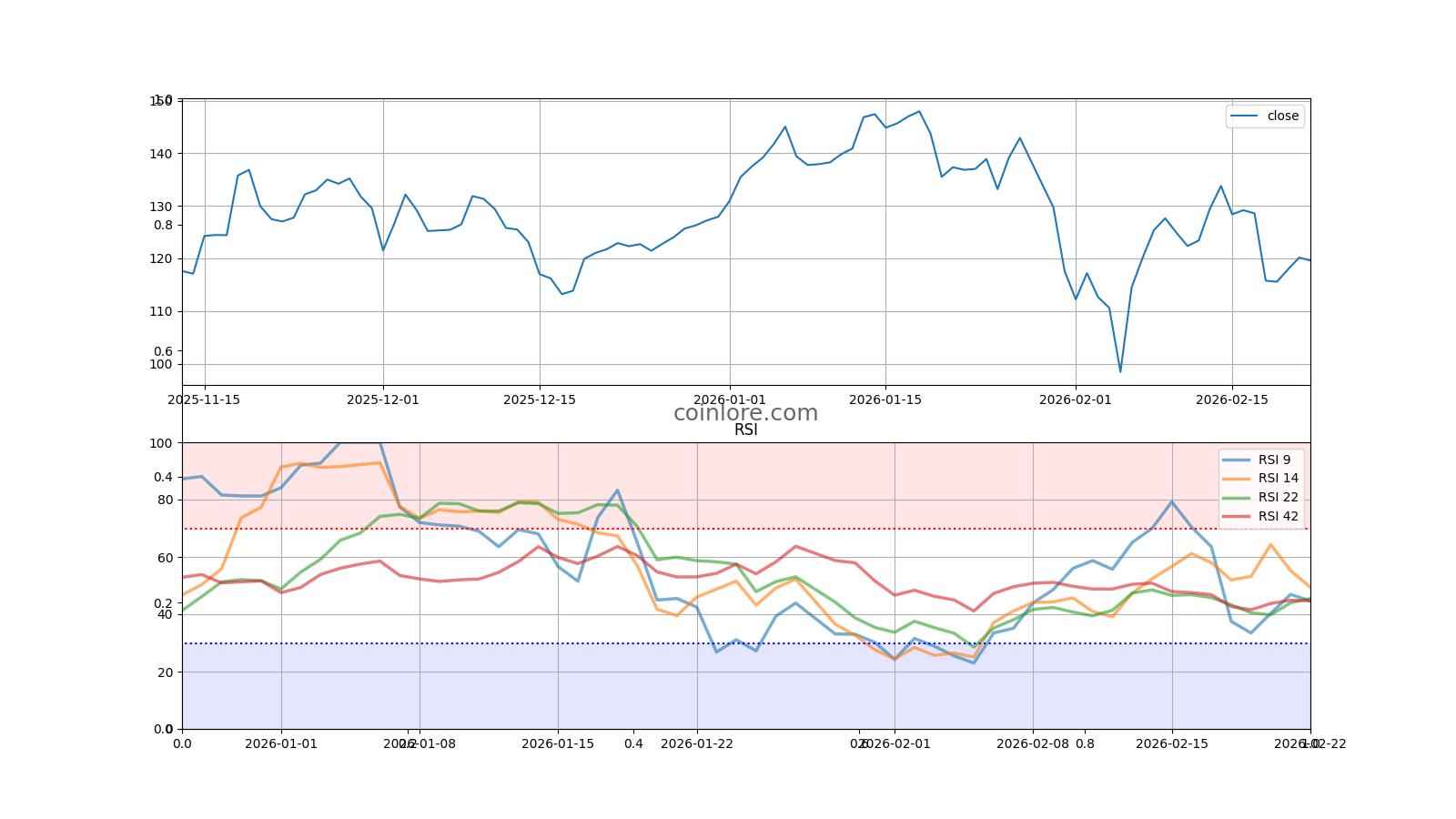 Gnosis RSI indicator