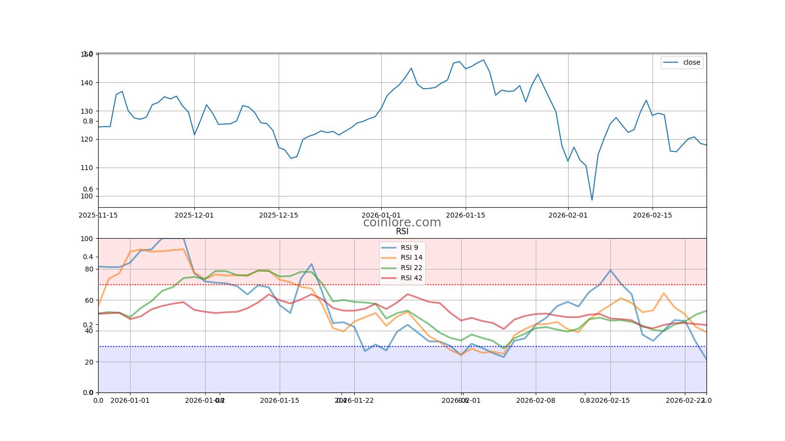 Gnosis RSI indicator