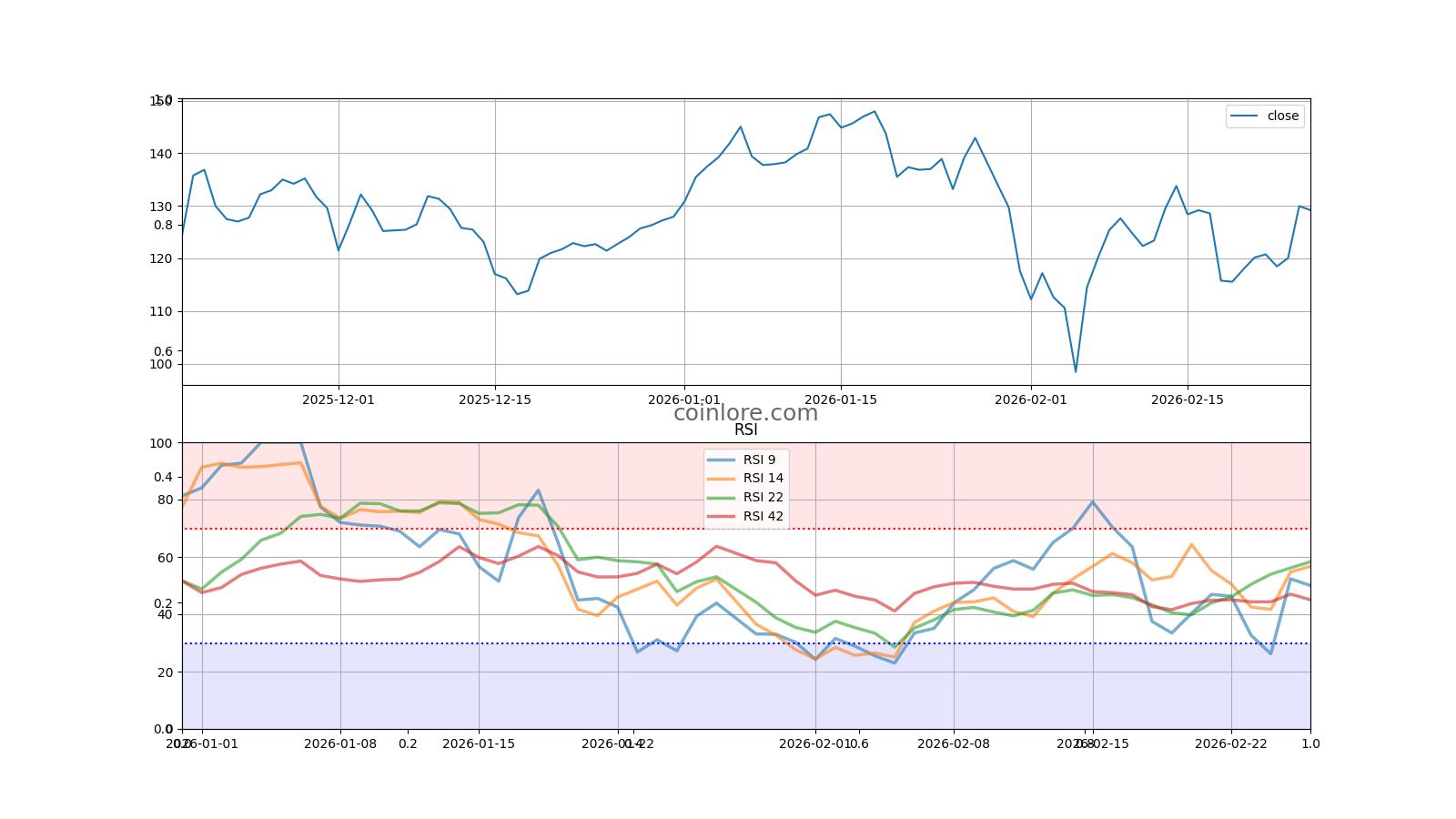Gnosis RSI indicator