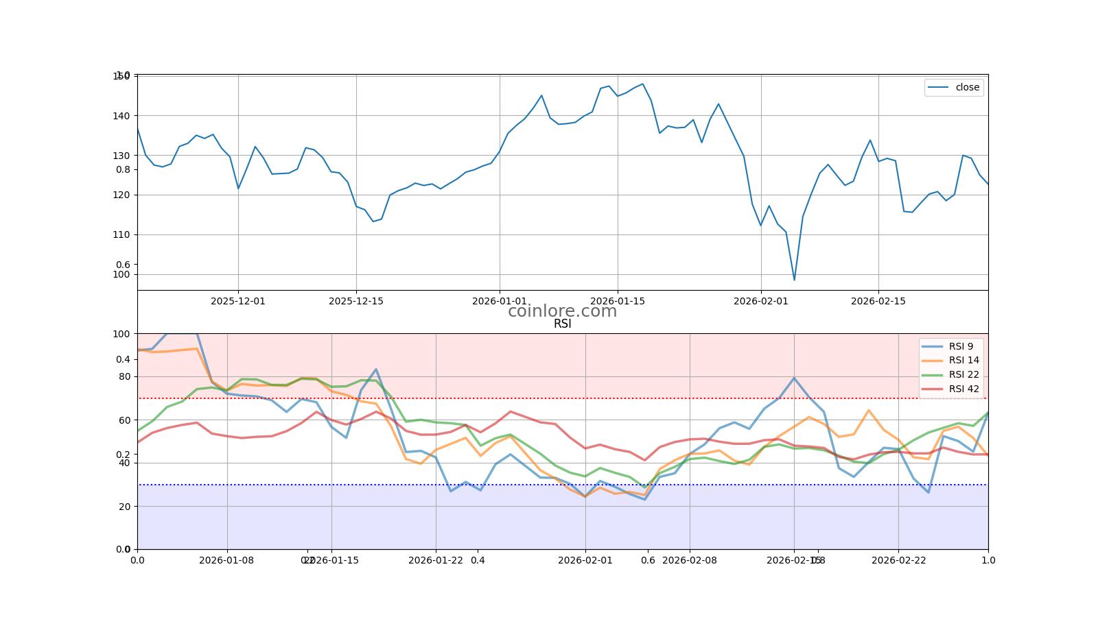 Gnosis RSI indicator
