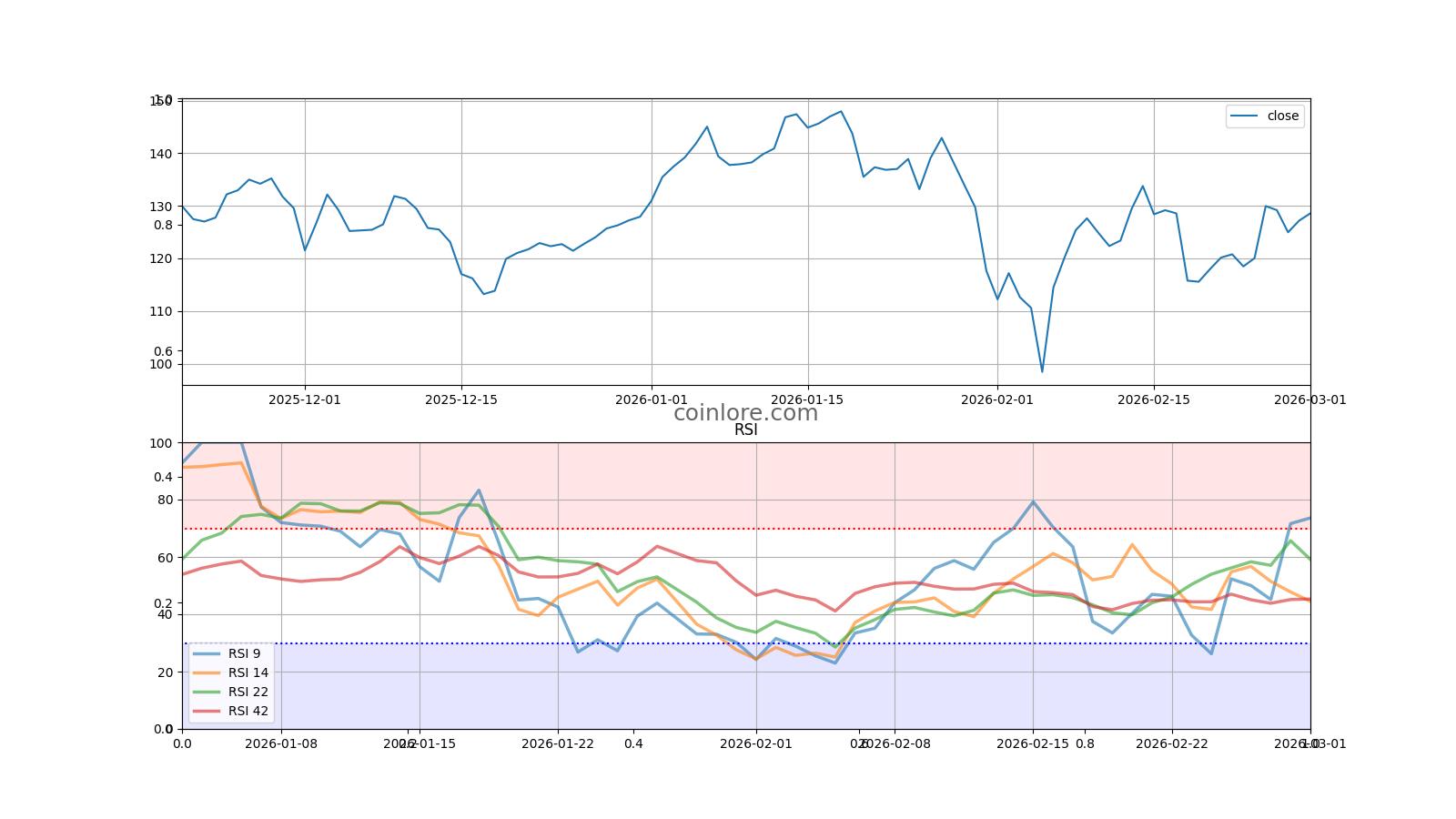 Gnosis RSI indicator