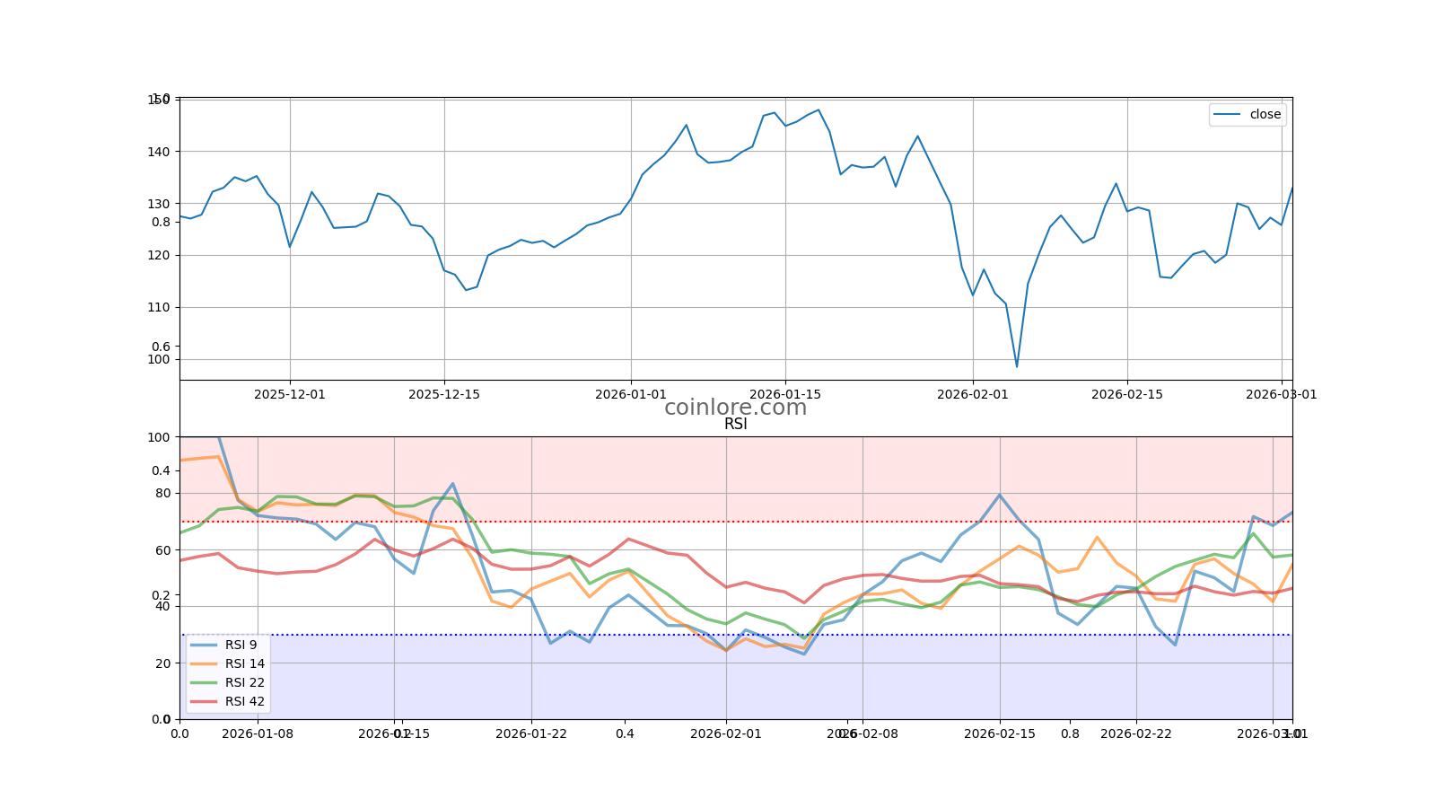 Gnosis RSI indicator