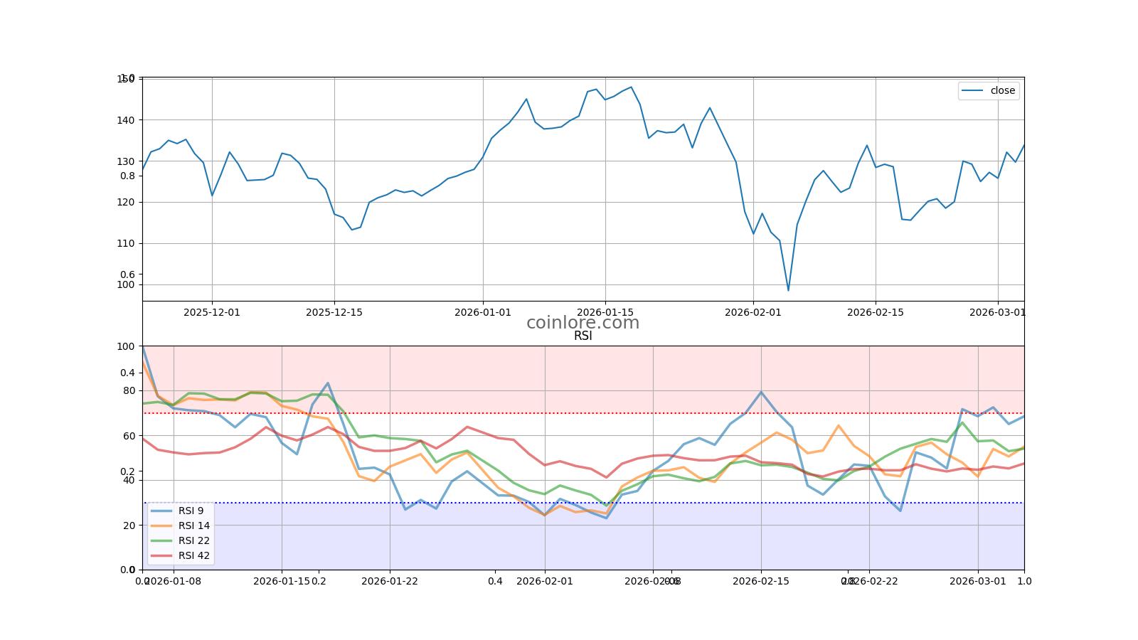 Gnosis RSI indicator