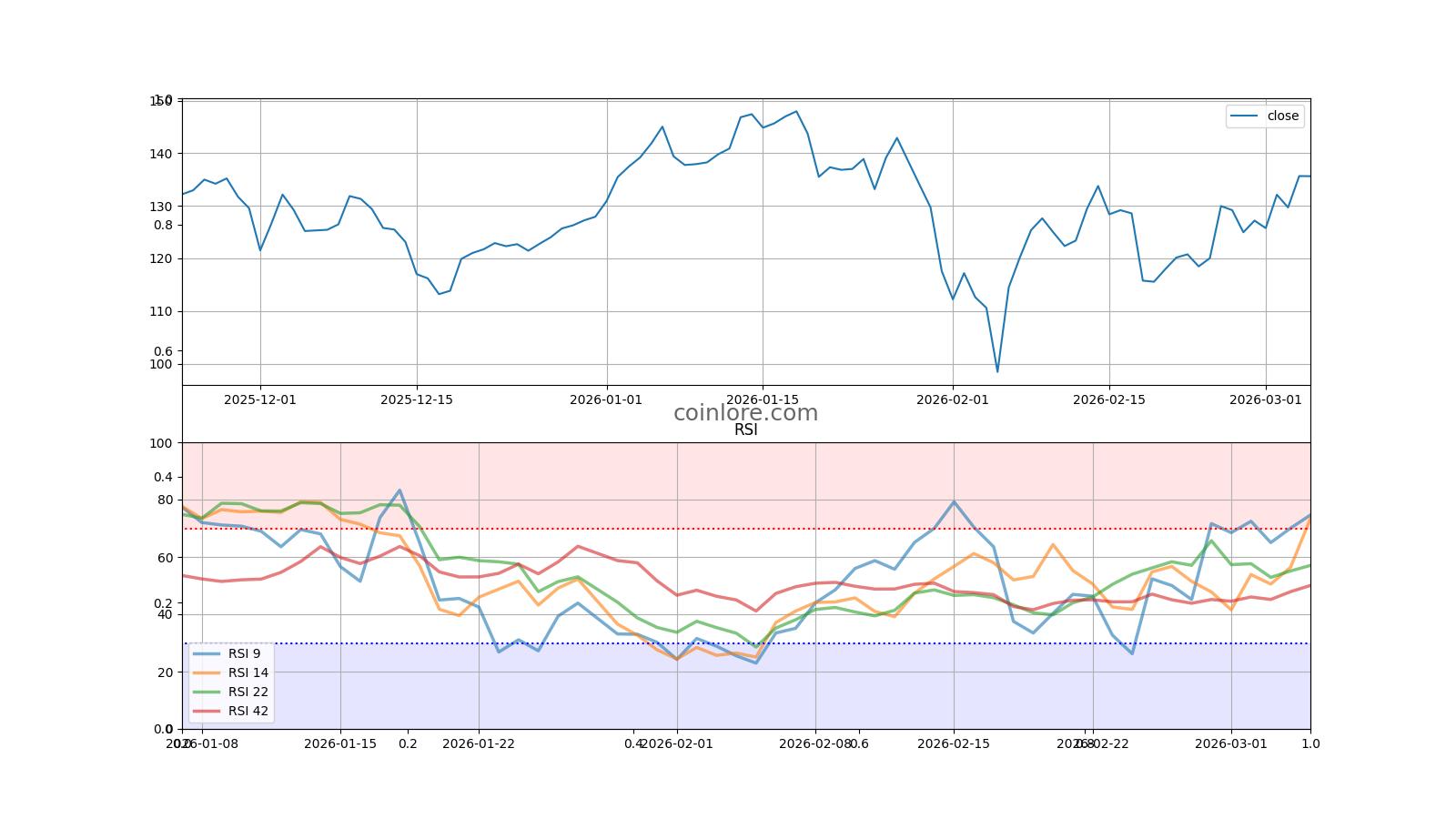 Gnosis RSI indicator