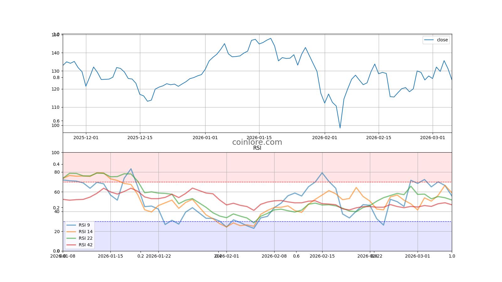 Gnosis RSI indicator
