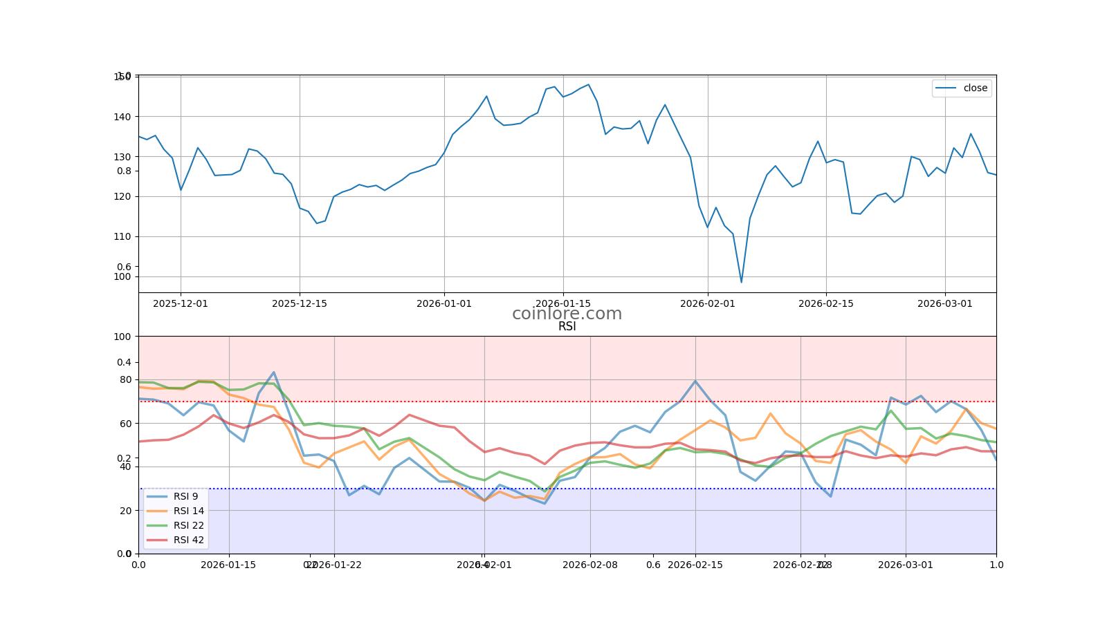 Gnosis RSI indicator