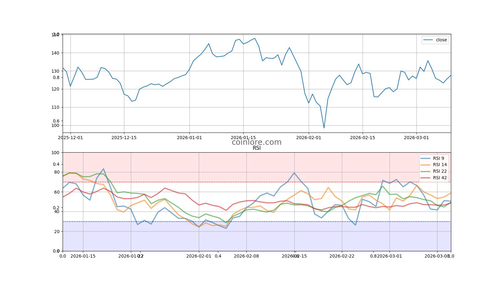 Gnosis RSI indicator