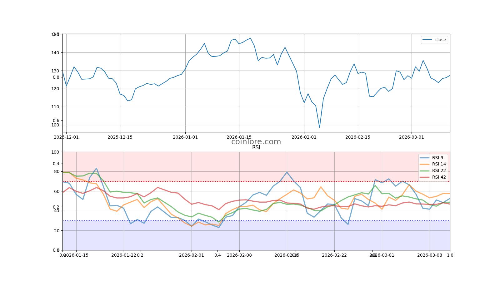 Gnosis RSI indicator