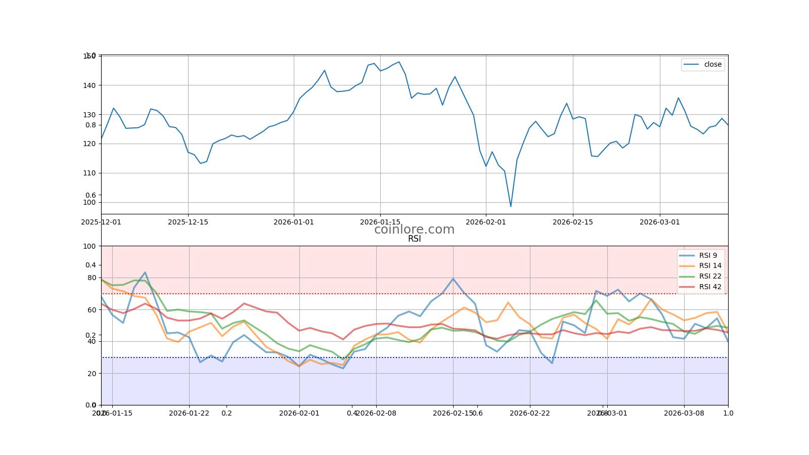 Gnosis RSI indicator